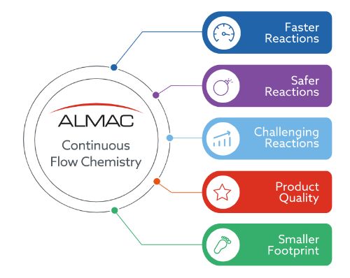 Successful Implementation of Continuous Flow Processes at CDMO’s | News | Chemtrix